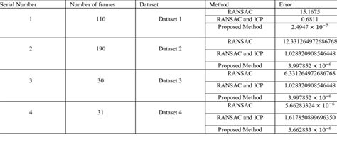 Error Obtained In 3d Scene Reconstruction Using Different Algorithms