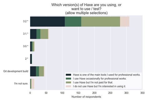 Haxe Usage Survey Andy Lis Blog