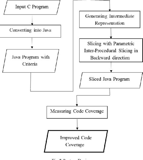 Figure 2 From Improving Code Coverage For Structural Testing By Using