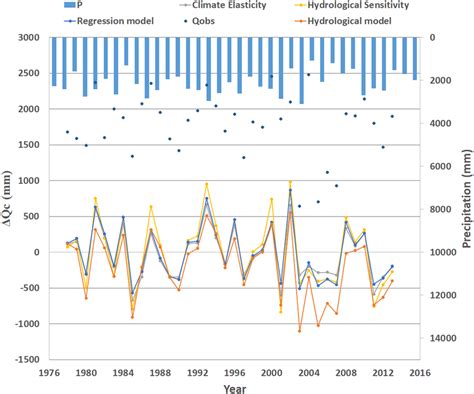 Climate Variability Effects On Streamflow Determined By Different