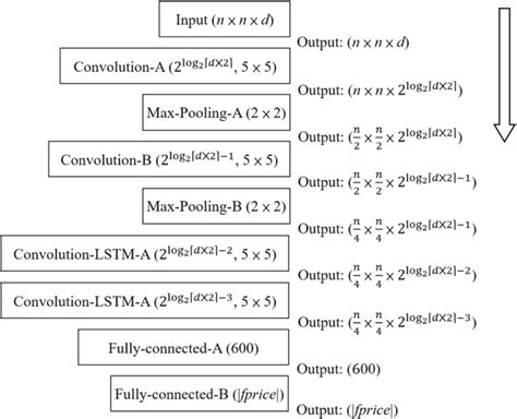 Architecture Of Cnn Lstm Model Download Scientific Diagram