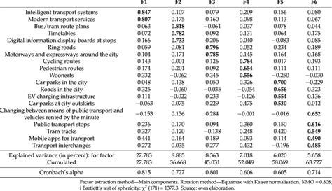 Results Of Exploratory Factor Analysis Download Scientific Diagram