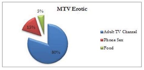 Poll Results Advertising MTV Erotic Discussion Of The Results Download Scientific Diagram