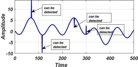 An Ofdm Signal With Impulsive Noise Download Scientific Diagram