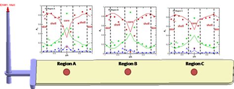 Prediction Of Fiber Orientation Distribution In Injection Molded Parts Using Moldex3d Simulation