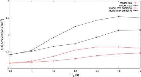 Rms And Maximum Hub Acceleration Variation With Download