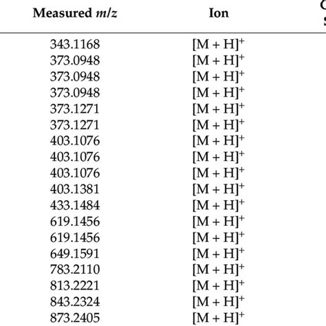 The Collision Cross Section Ccs Values Were Measured In Samples