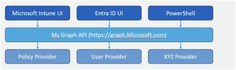 Microsoft Graph Powershell 101 Querying Intune Data
