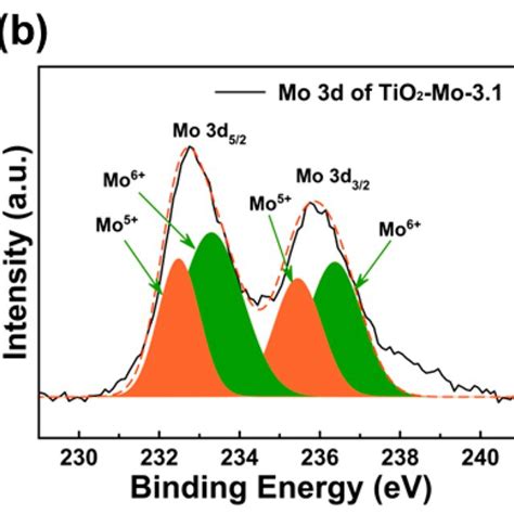 Deconvoluted Xps High Resolution Spectra Of A Ti 2p B Mo 3d And Download Scientific