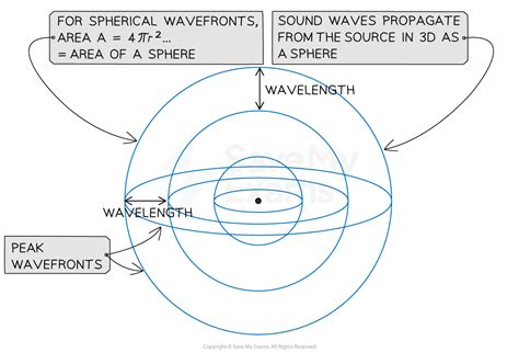 Wavefronts And Rays Hl Ib Physics Revision Notes 2025