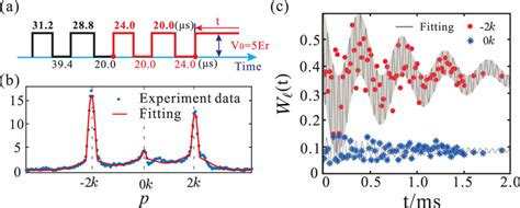 A Designed Time Sequence For Loading Atoms Into P Band With Download Scientific Diagram