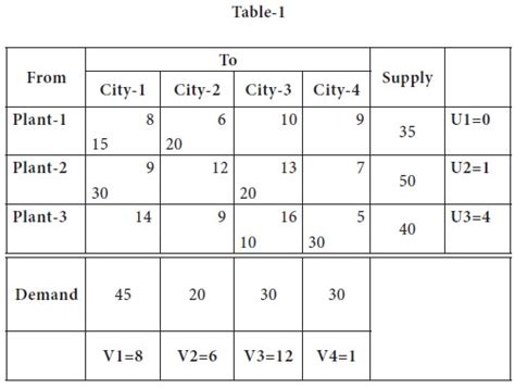 Optimality Checking Of The Initial Basic Feasible Solution Modi Modified Distribution Method