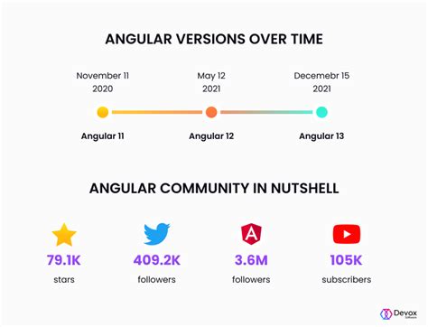Why You Should Use Angular In 2022 Devox Software