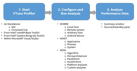 Get Started With Intel® Vtune™ Profiler