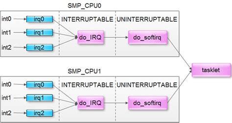 Linux中的中断处理