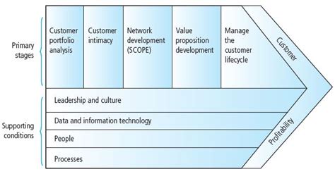 All Businesses Cannot Implement All Types Of CRM Strategy