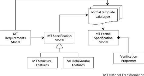 figure 1 from model transformation specification for automated formal