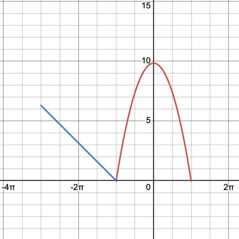 Periodic Functions Combining Multiple Fourier Series Mathematics
