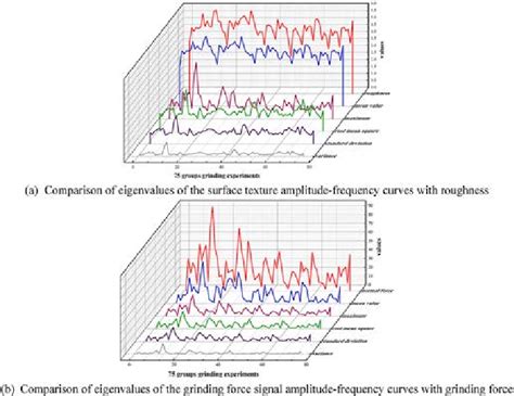 The Variation Trends Of Roughness And Grinding Force Are Compared With Download Scientific