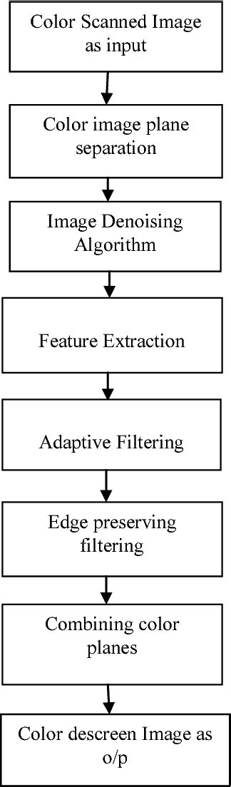 Figure From A Novel Technique For The Scanned Color Image Descreening Semantic Scholar