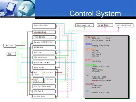 Smart Classroom Design Principles Ppt