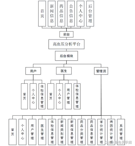 附源码 Sprintboot计算机毕业设计高血压分析平台【源码数据库lw部署】 Csdn博客