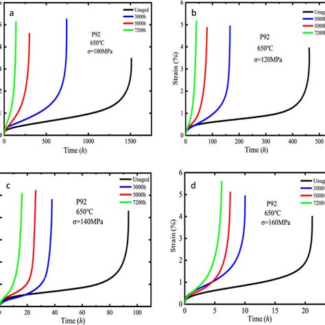 The Relationship Between Creep Rupture Time And Stress Download Scientific Diagram