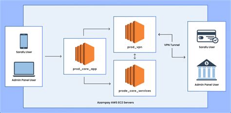 Azampay Delivery Pipeline Automation Using K8s