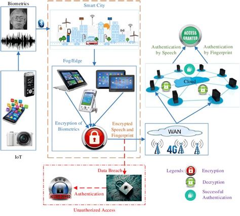 Multimodal Biometric Biometrics Biometrics Technology Biometric Authentication