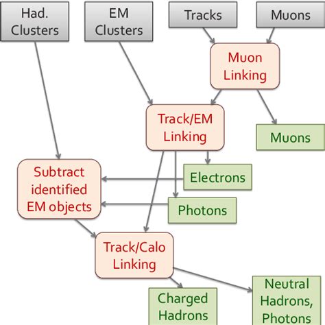 Figure 1 From Particle Flow Reconstruction In The Cms Level 1 Trigger For The Hl Lhc Semantic