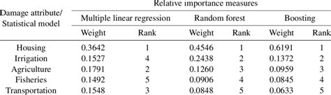 Comparison Of Variable Importance Measures Between Used Models