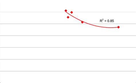 9 Calibration Curve Here The Line Of Best Fit Is A Quadratic