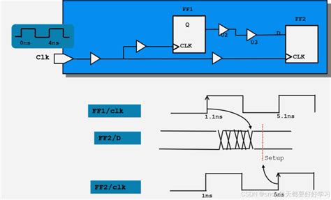 跨时钟域信号处理及verilog实现跨时钟域处理 Csdn博客