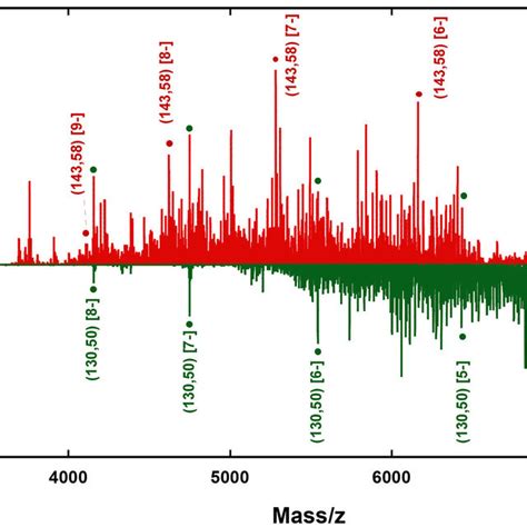 Collisional Dissociation Charge Reduction Results Demonstrating The