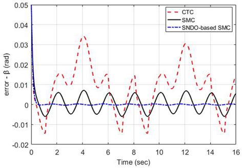 position tracking error in β direction download scientific diagram