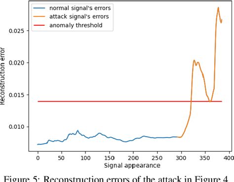 Figure 5 From A Real Time Explainable Anomaly Detection System For Connected Vehicles Semantic