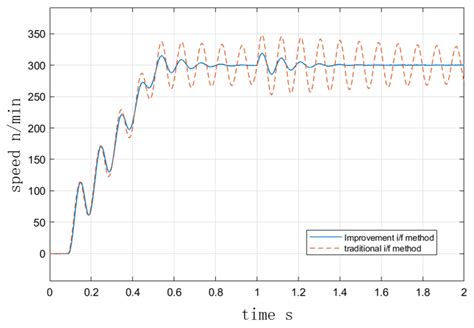 An Improved Sensorless Hybrid Control Method Of Permanent Magnet Synchronous Motor Based On I F