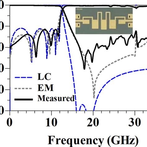 Measured And Simulated S Parameter Of GHz Lowpass Filter Color Download Scientific Diagram