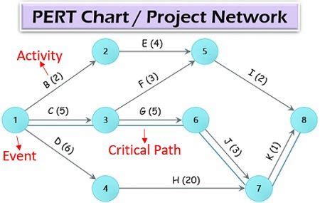 What Is PERT Analysis Definition Project Management PERT Chart