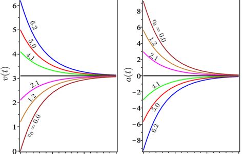 A Velocity Of Falling Ball As A Function Of Time T For Several Values Download Scientific