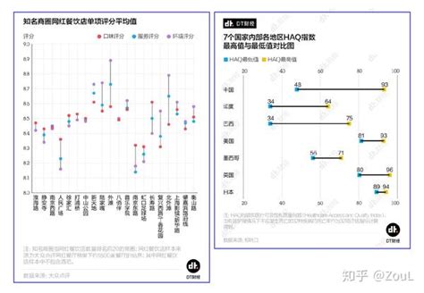 掌握这15种表现形式，轻松做好对比数据！ 知乎