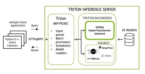 Nvidia Triton系列13 用 Fastertransformer 和 Triton 加速大型 Transformer 模型的推理