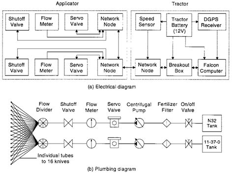 Electrical And Plumbing Diagrams For A Variable Rate Applicator Capable Download Scientific