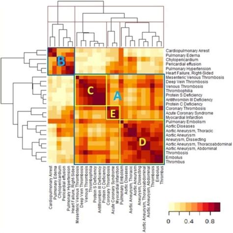 Matrix Of The Mutual Cosine Similarity For Diseases That Are Neighbors Download Scientific