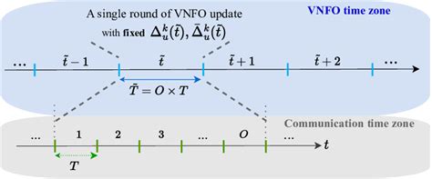 Illustration Of Timing Model Download Scientific Diagram