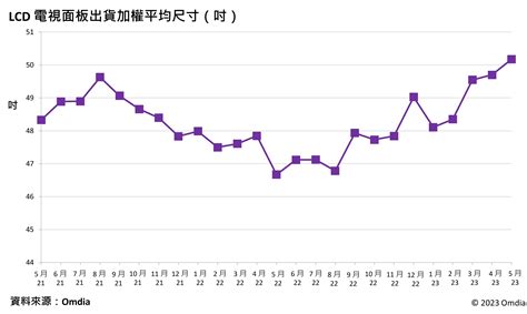 Omdia：2023 年 5 月 Lcd 電視面板平均尺寸首次超越 50 吋