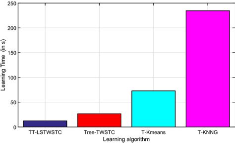Comparison Of Training Time On Weizmann Dataset Download Scientific Diagram