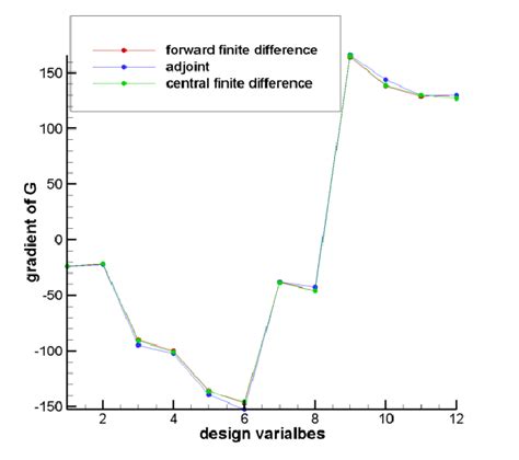 Sensitivities Of The G Stress Function After Aeroelastic Coupling With