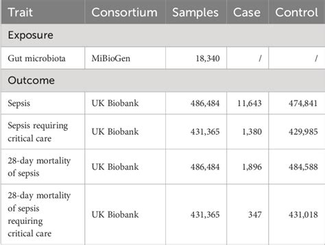 Table 1 From The Causality Of Gut Microbiota On Onset And Progression Of Sepsis A Bi