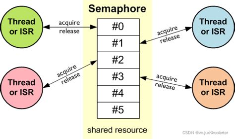 Stm32f1与stm32cubeide编程实例 Cmsis Rtos V2 信号量（semaphore）cmsis Semaphore Csdn博客